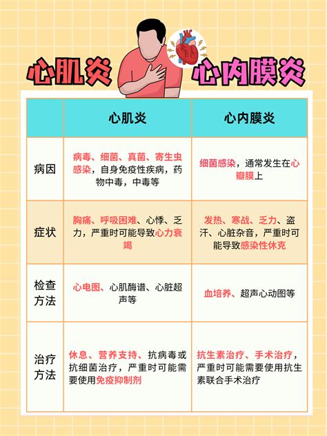 心肌炎与心内膜炎的区别有问必答快速问医生