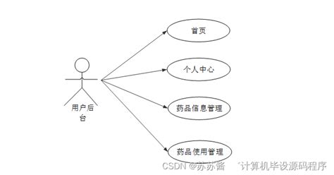 【附源码】java计算机毕业设计中草药管理系统（程序lw部署）中草药购买系统er图 Csdn博客