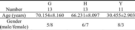 Demographics Of The Glaucoma Patients G Age Matched Healthy Controls