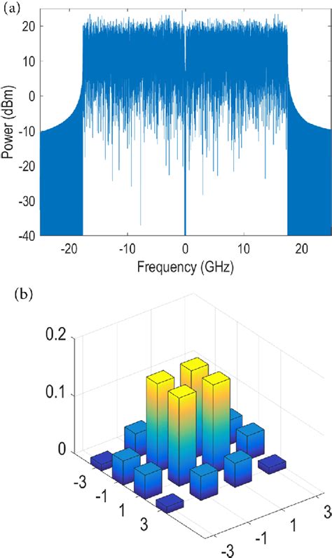 a the fft of the digital baseband signal generated by the awg b