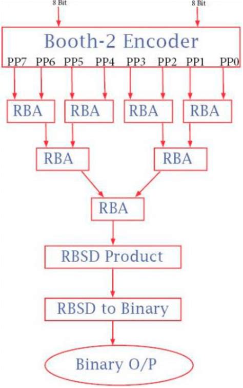 Booth 2 Multiplier Implementation Download Scientific Diagram