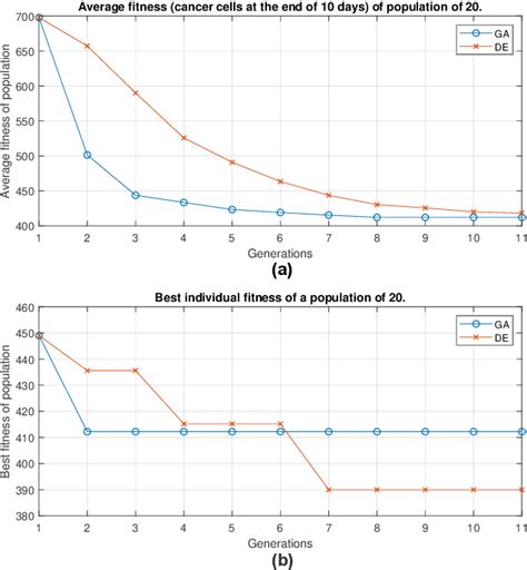 Utilizing Differential Evolution Into Optimizing Targeted Cancer Treatments