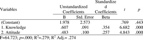 Regression Analysis Between Practice With Knowledge And Attitude