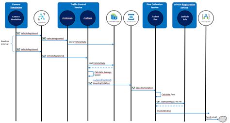 Trafficcontrol Application And Services Description What The Hack