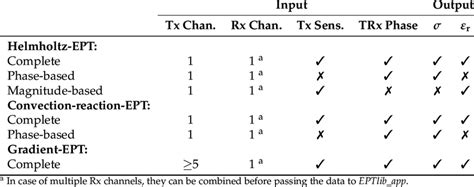 Summary Of The Input Requirements And Output Capabilities Of The EPT