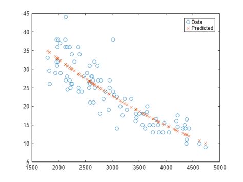 predict predict response of nonlinear regression model matlab