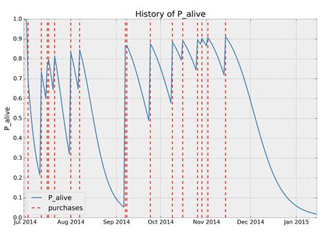 Introduction To Btyd Buy Until You Die Models
