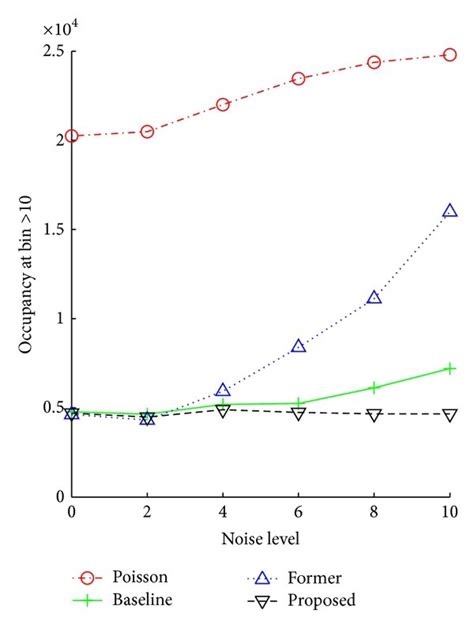 Robustness To Noise Each Function Shows How The Accuracy Of A Method Download Scientific
