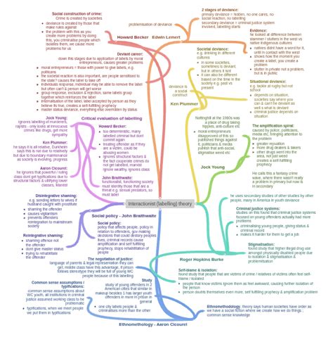 Interactionist Labelling Theory Coggle Diagram