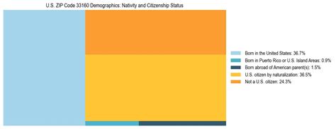 2023 Us Zip Code 33160 Demographics Population Race Income And More