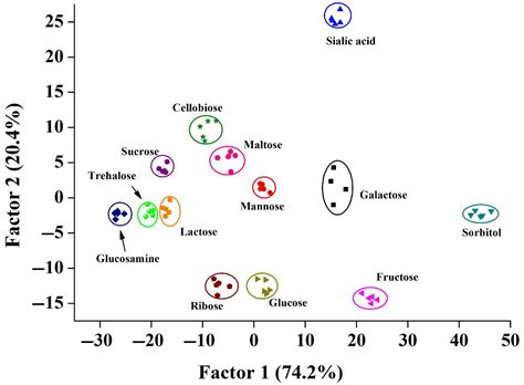 Simple Boronic Acid Appended Sensor Array For Saccharides By Linear