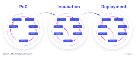 The 3 Phases Of Enterprise Ai Deployment Emerj Artificial