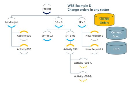 Work Breakdown Structure In Dynamics 365 Finance And Supply Chain