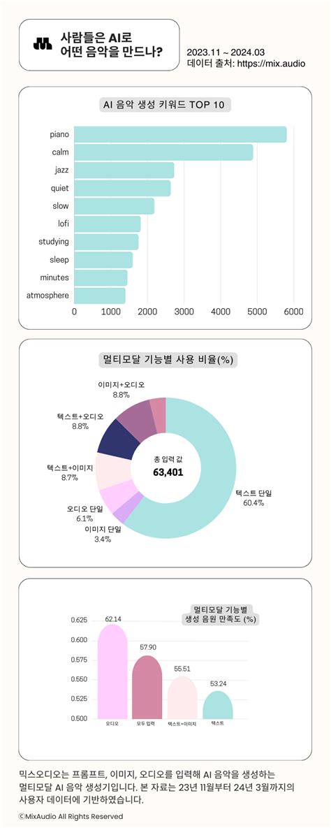 뉴튠 시끄러운 곡보다 차분한 음악 생성에 Ai 사용