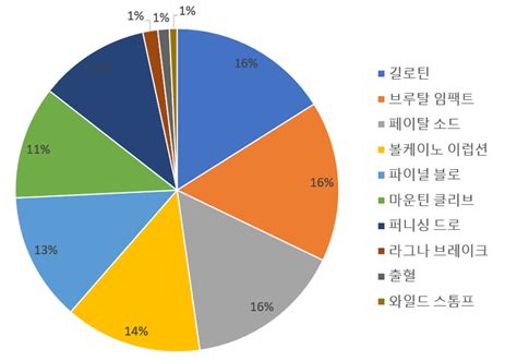 로스트아크 인벤 포식자 단심회의론자였는데 다시 단심씀 로스트아크 인벤 슬레이어 게시판