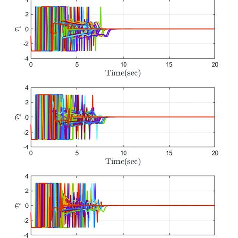 The Control Input Under Different Initial Conditions Download Scientific Diagram