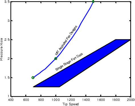 Figure 6 From Aiaa 2000 2234 Flow Control Opportunities In Gas Turbine