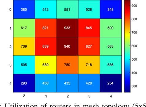 Figure 2 From Dynamic Routing Algorithm To Normalize The Routers