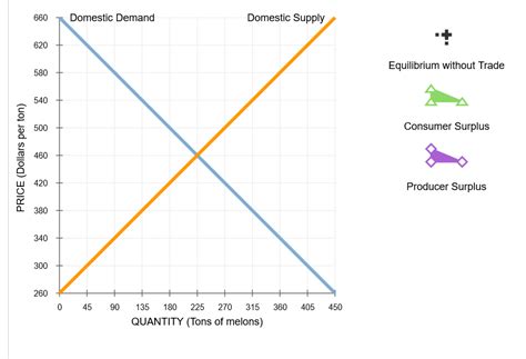 solved the graph below shows the domestic supply and demand