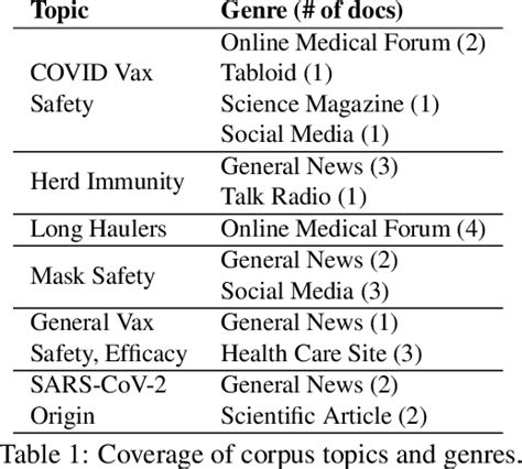 Table 1 From The Search For Agreement On Logical Fallacy Annotation Of