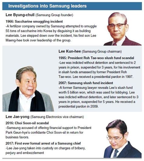 History Of Probes Involving Samsung Chiefs The Korea Herald