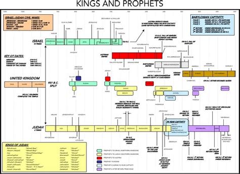 Kings And Prophets Timeline Bible Timeline Of Kings And Prophets