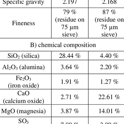 Physical And Chemical Properties Of Areca Nut Husk Ash And Water
