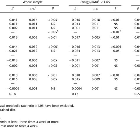 Mutiple Linear Regression Model For Waist To Hip Ratio Download Table
