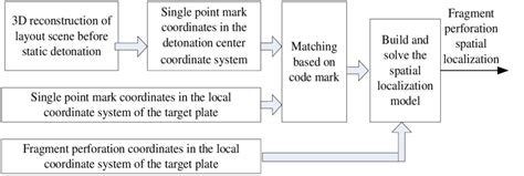 Spatial Localization Of Fragment Perforation Download Scientific Diagram