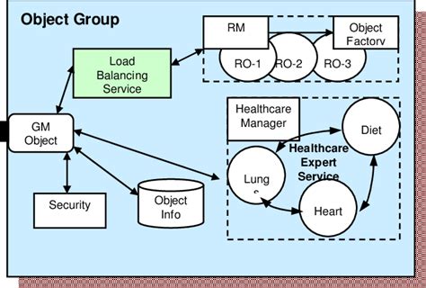 Architecture Of Load Balancing For Distributed Group Objects Download Scientific Diagram