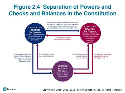 Separation Of Powers Diagram Quizlet