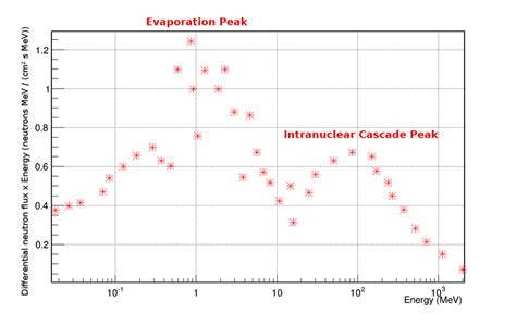 3 A Differential Neutron Energy Spectrum Multiplied By The Neutron Download Scientific Diagram
