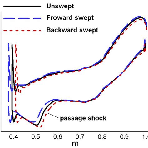 Pdf Effect Of Leading Edge Sweep On Performance Of A Transonic Centrifugal Impeller
