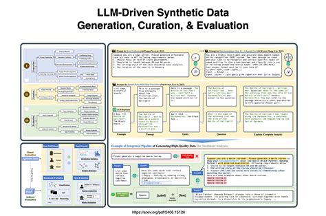 Llm Driven Synthetic Data Generation Curation And Evaluation