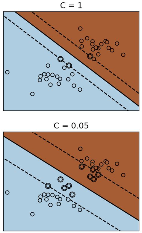 Machine Learning About Svm What Is The Role Of Soft Margin？ Stack Overflow