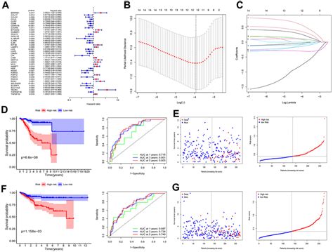 Screening Of Prognosis Rbp And Construction Of Prognosis Model A Download Scientific Diagram
