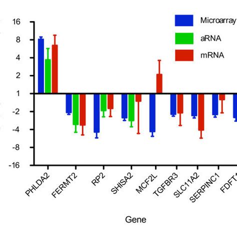 Real Time Rt Pcr Validation Of Microarray Results All Expressions Were Download Scientific