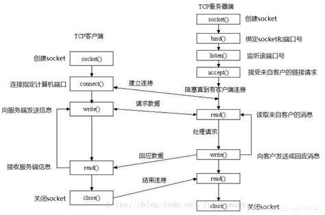 Socket通信过程socket通信流程 Csdn博客