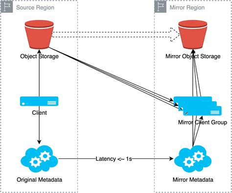 How Juicefs Boosts Foundation Model Inference In Multi Cloud Architectures Juicefs Blog