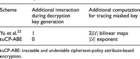 Table 1 From Traceable And Undeniable Ciphertext Policy Attribute Based Encryption For Cloud
