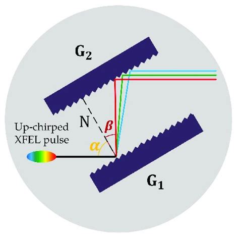 Schematic Illustration Of Negative Gdd Grating Compressor Download