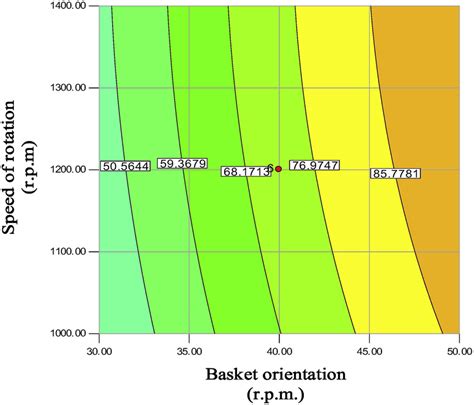 Contour Plot For Response Surface Of Paste Expelling Efficiency