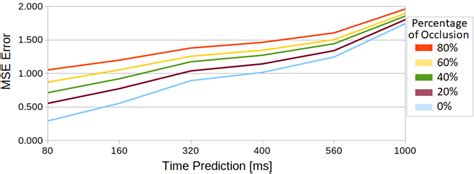 human motion prediction in different occluded environments from