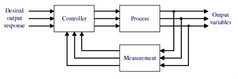 Myuniversity Lecture Introduction To Control System