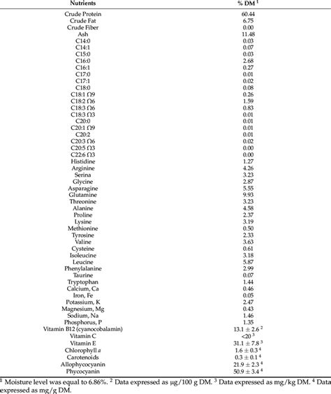 Nutritional Composition Of The Spirulina Tablets Used In The Trial Download Scientific Diagram