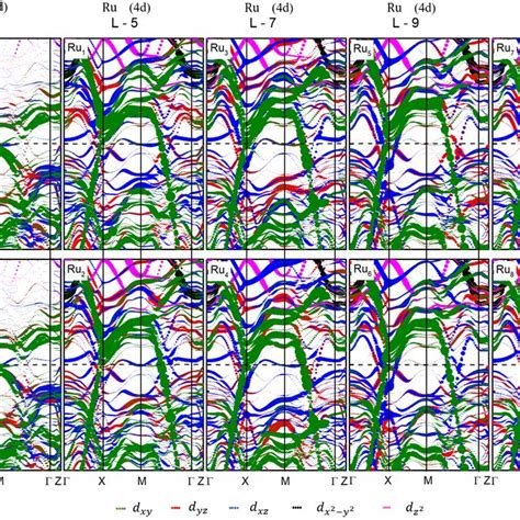 Band Structures Of Srruo3 5 Sriro3 2 001 Showing The Contribution Of Download Scientific