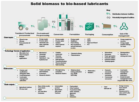 Bridging The Gaps For A ‘circular Bioeconomy Selection Criteria Bio