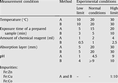 Limits Of Experimental Conditions Download Table
