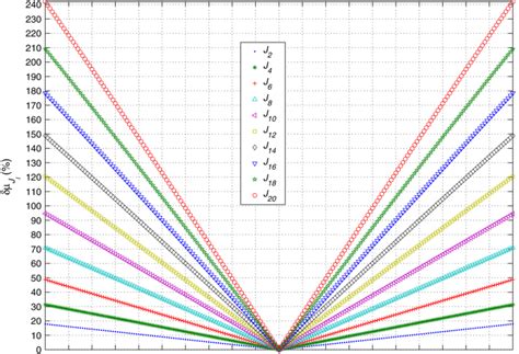 Systematic Percent Errors δµ J Per Degree Due To The Mismodelling In