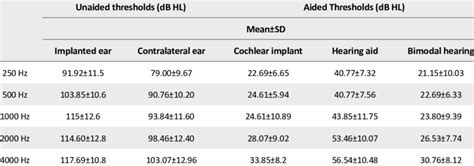 Mean And Standard Deviation Of Hearing Thresholds In Unaided And Aided Download Scientific